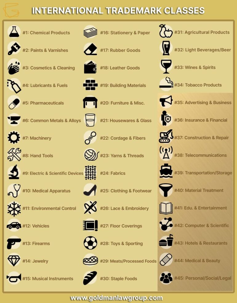 International Trademark Classes